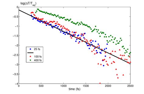 Temperature Relaxation Log∆t T Eq On Time The Linear Approximation