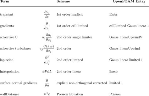 Numerical Schemes And Their Respective Term Schemes Are Limited To