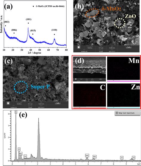 A XRD Curves B C SEM Images Before And After De Template D SEM Download Scientific Diagram