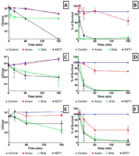 Kinetics Of H Pylori Atcc 43504 Killing By Temporin Sha Nst1 And