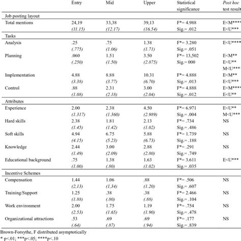 Tasks Mentioned In Job Postings Download Scientific Diagram