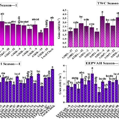 Grain Yield Recorded In The Two Different Maize Trials Conducted In The