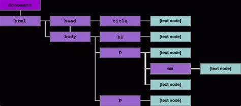 Navegando No Dom Jquery Imasters