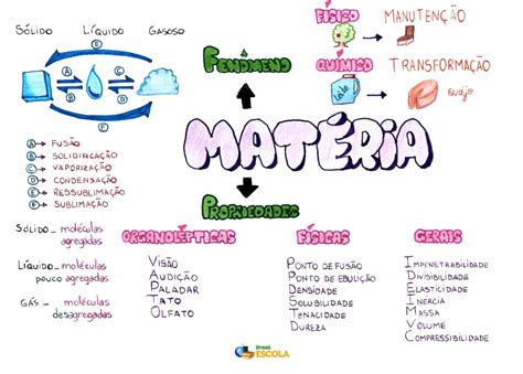 Mapa Mental Sobre MatÉria Study Maps