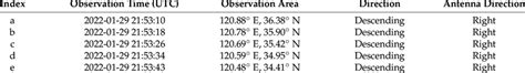 gf−3 satellite data obtained from the experiment conducted in qing dao