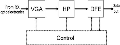 Mixed Signal Equalizer Download Scientific Diagram