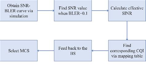 Figure 1 From End To End Intelligent Mcs Selection Algorithm Semantic