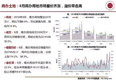 2016年9月商業地產市場月報 每日頭條
