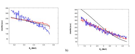 Proton Recoil Spectra Obtained With Monoenergetic Neutrons Blue Download Scientific Diagram