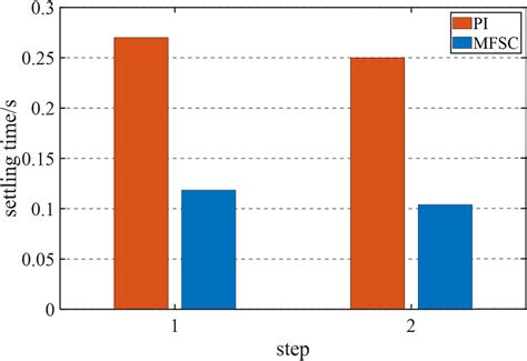 Ms A New Sensorless Control Strategy Of The Pmlsm Based On An Ultra Local Model Velocity