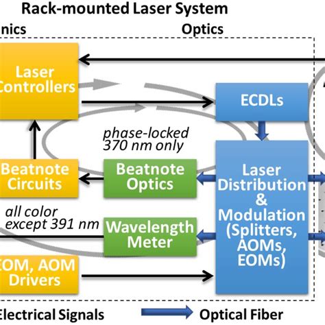System Overview Coherent Light Outputs From The Laser Sources Are Download Scientific Diagram