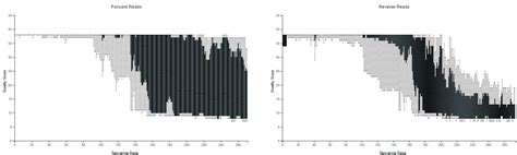 Dada2 Filtering Steps Discards Most Of My Reads General Discussion Qiime 2 Forum