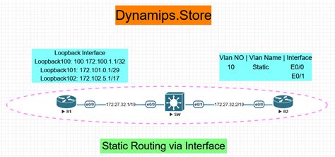 EVE NG CCNA LABs Download Latest EVE NG LABs