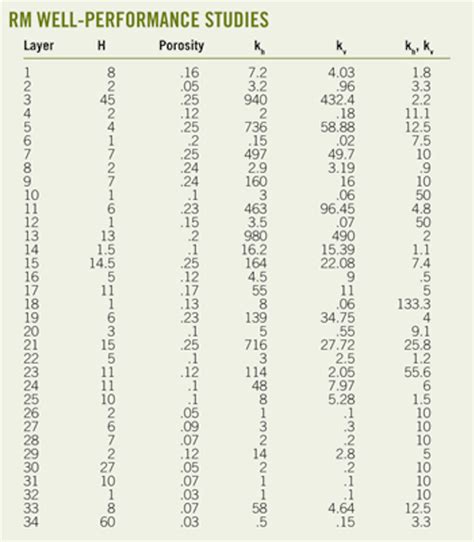 static dynamic data integration improves reservoir modeling