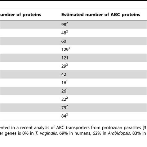 ABC Proteins In Sequence Genomes Download Table