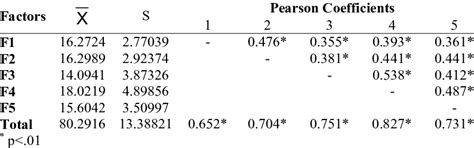 Pearson Correlation Coefficients Between Subscales Points And Their