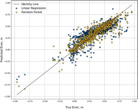 Prediction Results From Bootstrap Validation Of The Rf And Lr Models