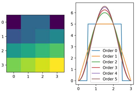 Resampling Grids For Integration Life On Numbers