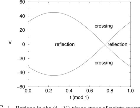 Figure 1 From Pseudo Boundaries In Discontinuous Two Dimensional Maps