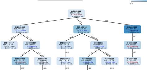mistakes in fragmentation tree and output spectra labels · issue 29