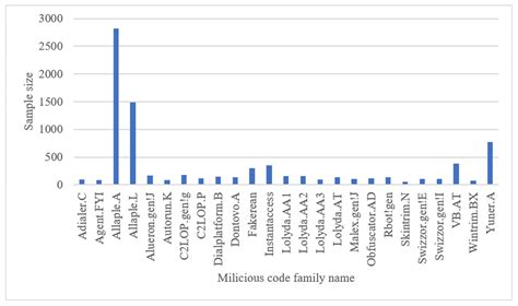 Sensors Free Full Text A Malicious Code Detection Method Based On