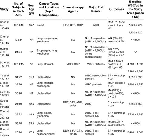Demographics Of Included Acupuncture Randomized Controlled Trials Download Table