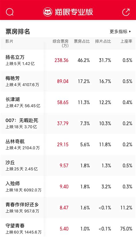 悬疑喜剧电影扬名立万上映5天