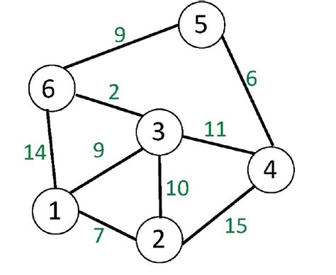 solved find the minimum spanning tree of the following graph using a prim s algorithm and b