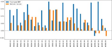 The Δs Of Each Stock Where X Axis Represents Stock Codes Download