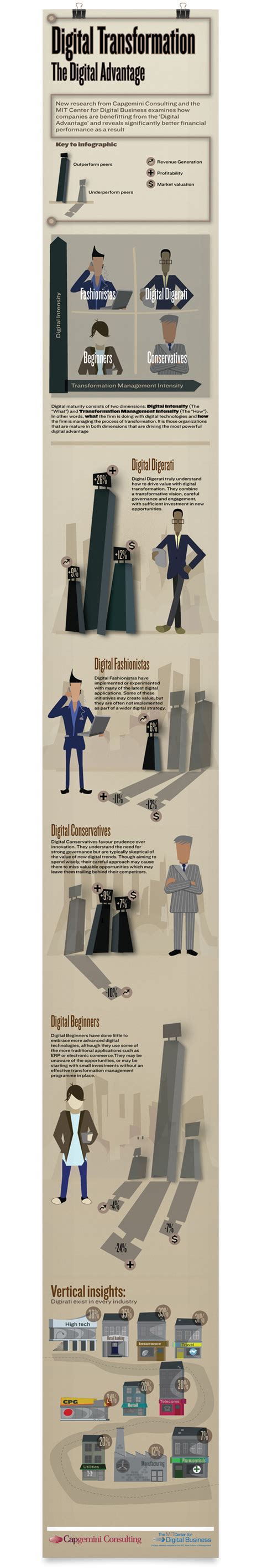 Capgemini Digital Transformation Infographic Creation Capgemini Digital Transformation Infographic Creation