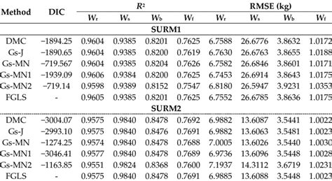 The Model Fitting Statistics Of The Six Modeling Methods For The Four Download Scientific