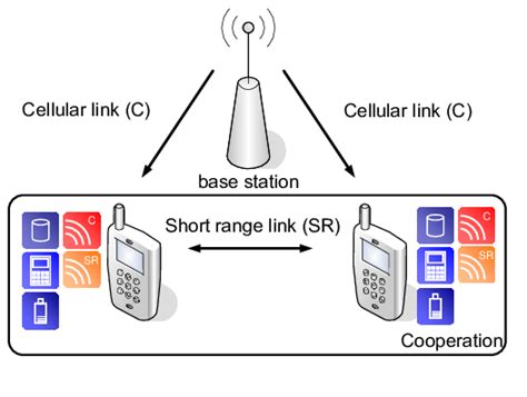cooperative cluster formed by mobile devices using the short range