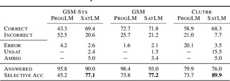 Table 5 From Satisfiability Aided Language Models Using Declarative Prompting Semantic Scholar