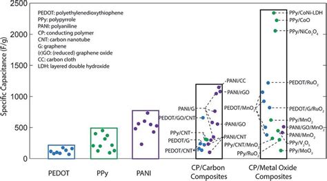 Comparison Of The Specific Capacitance Of Conducting Polymer Based