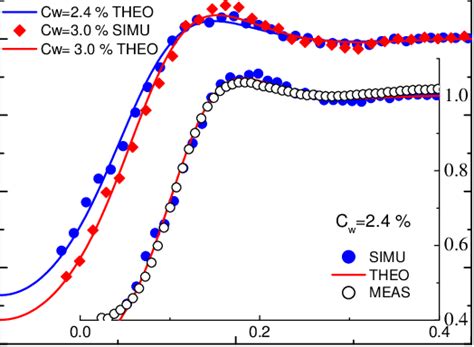 Comparison Between Simulated Symbols And Theoretical Lines Sq For Download Scientific