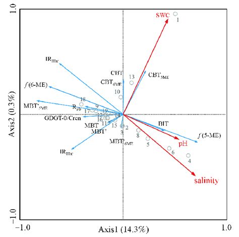 Rda Plots Showing Relationship Between Environmental Variables And Gdgt