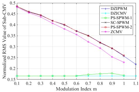 Energies Free Full Text A Common Mode Voltage Suppression Strategy Based On Double Zero