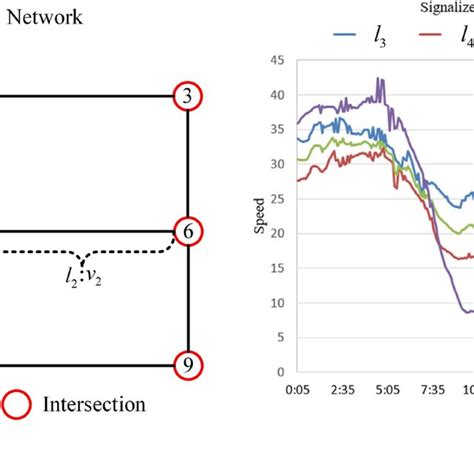 The Challenge Of Speed Estimation On Signalized Road Network Download