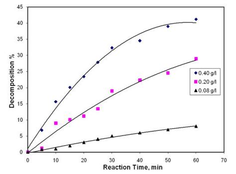 Decomposition Of H O Percentage Of The Reacted H O Against Download Scientific Diagram