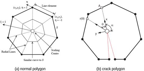 Open Access Adaptation Of Quadtree Meshes In The Scaled Boundary