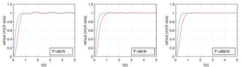 Effect Of T On The Vibration Rejection Download Scientific Diagram
