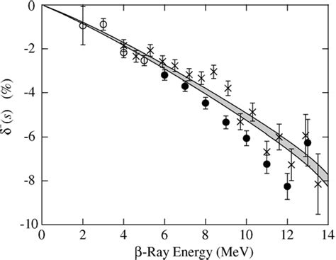 Difference δ s of the angular correlation terms The symbols are Download Scientific
