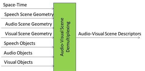 Mpai Osd V1 1 Aim Audio Visual Scene Multiplexing Mpai Community