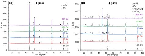 The XRD Patterns Of Composite Alloy Samples Made By 1 Pass A And