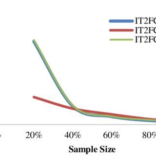 Speed Up Vs Sample Size Evaluation Of Forest Dataset For Different Download Scientific Diagram
