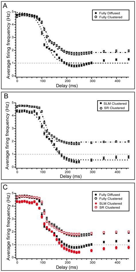 Average Firing Frequency As A Function Of The Temporal Delay For All