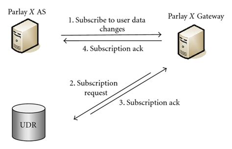 Subscription To QoS Related User Data Change Download Scientific Diagram