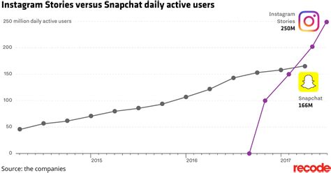 Instagram Stories Is Still Growing Quickly And Now Has 250 Million Users Vox