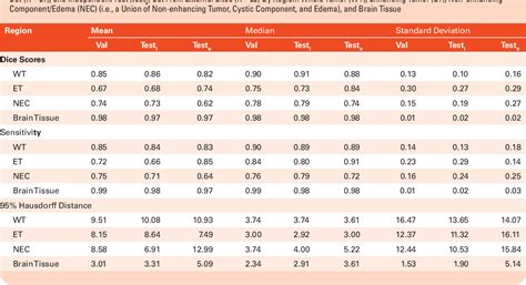 Table 1 From Automated Tumor Segmentation And Brain Tissue Extraction