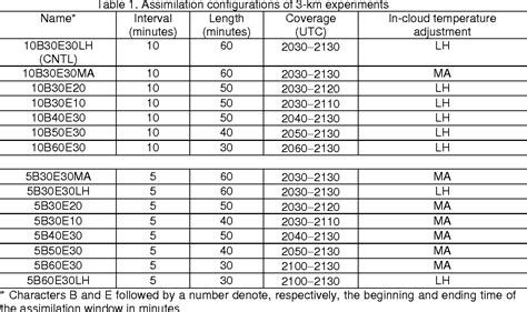 Table From Impact Of Configurations Of Rapid Intermittent